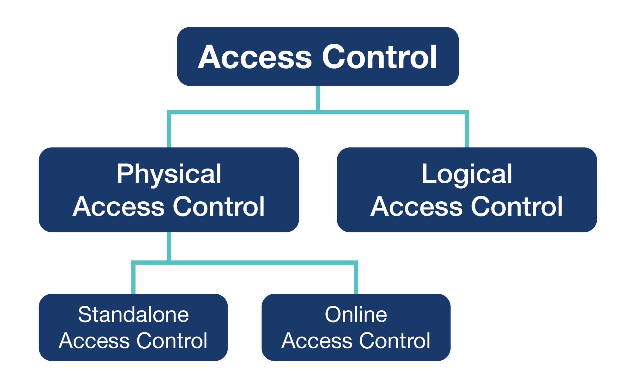 What is access control? | Access control explained | CDVI Nordic
