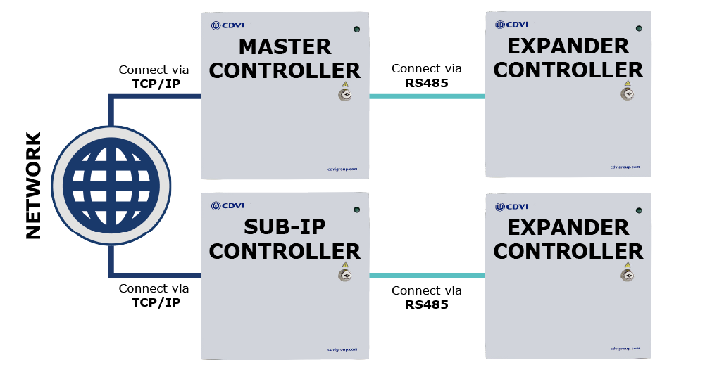 ATRIUM System Architecture - Simple Online Access Control | CDVI Nordic